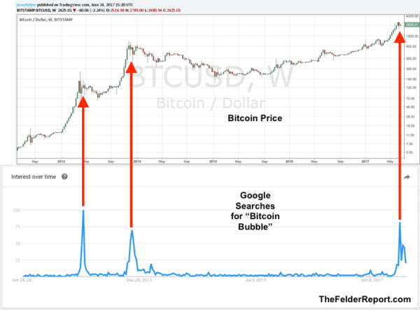 Yes, Bitcoin Is A Bubble And It’s About To Burst – The Felder Report