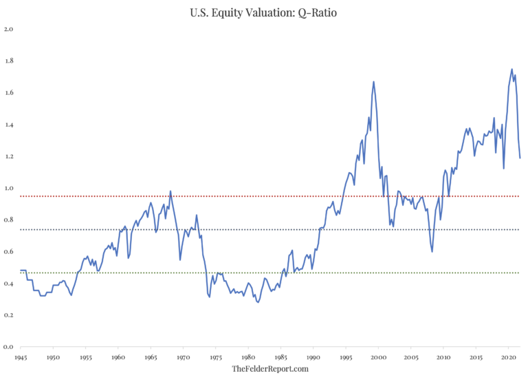 Tobin’s Q – The Felder Report