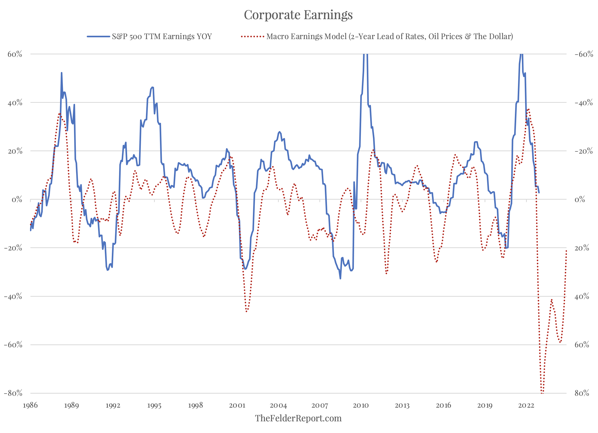Macro Earnings Model – The Felder Report